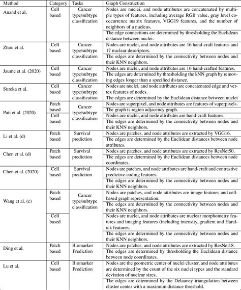 Table 2 From Graph Convolutional Networks For Multi Modality Medical Imaging Methods