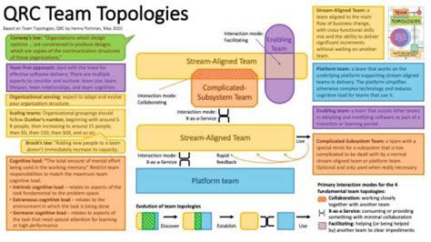 Community Materials — Team Topologies