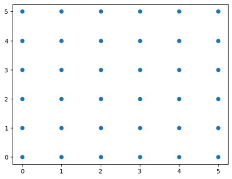 Numpy Explained Meshgrid Function