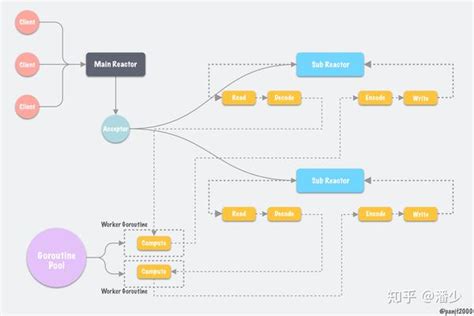 Gnet 轻量级且高性能的 Golang 网络库 知乎