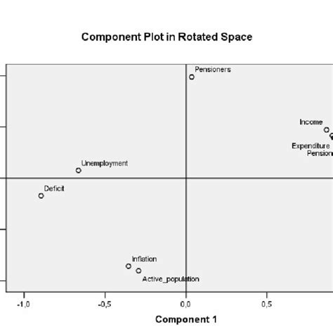 The Plot Of Variables On Correlation Circle Determined By The Two First