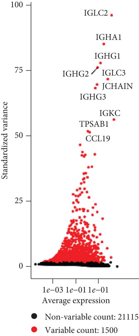 Extraction Of Monocyte Related Genes By Single Cell Sequencing Data