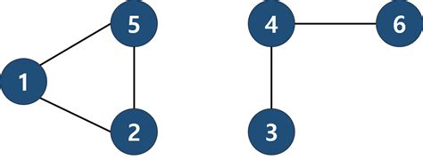 연결 요소connected Component