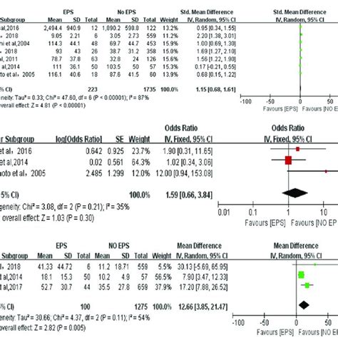 A Forest Plot Of Pd Duration And Eps In The Exploratory Meta Analysis
