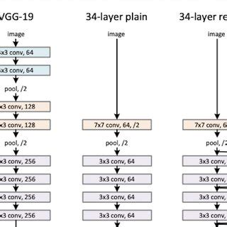 Resnet Structure Partial Download Scientific Diagram