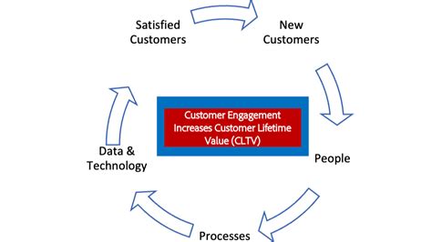 How To Create A Self Reinforcing Cycle Of Customer Engagement That Drives Sustainable Growth