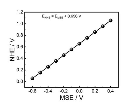Figure S1 1 Reference Calibration Plot Of Mse Vs Nhe Download Scientific Diagram