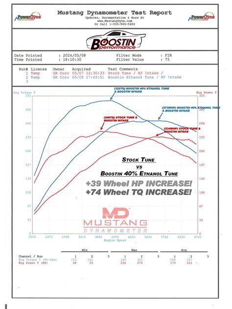 Boostin Performance Custom Dyno Tuning Package Gr Corolla