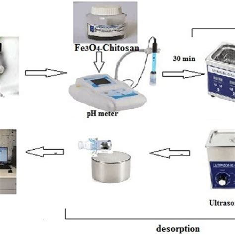 Steps For Solid Phase Microextraction Of La Iii Download Scientific