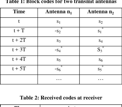 table 1 from simulation of mimo system with stbc in simulink and matlab