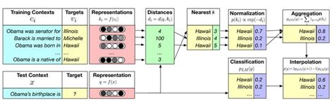 Generalization Through Memorization Nearest Neighbor Language Models