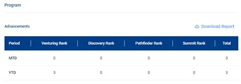 Venturing Advancement As Reported In Ct Unit Dashboard Missing Recent