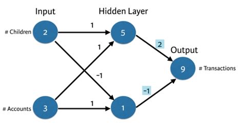 Forward Propagation Deep Learning Concepts