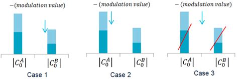 4 embedding modulation cases download scientific diagram