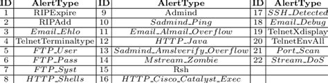 alert types generated by iss realsecure based on the darpa 2000 dataset