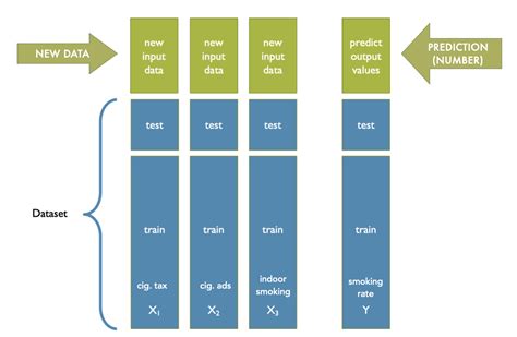 112 Supervised Ml — Data Science For Everyone