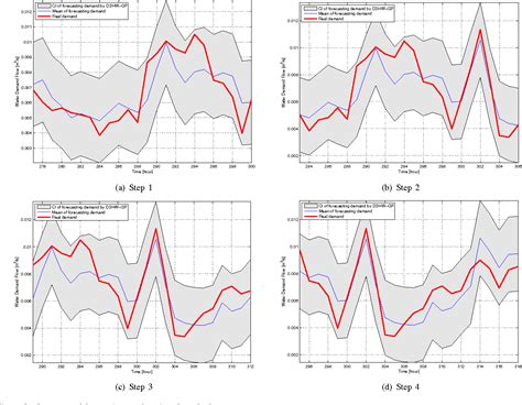 Figure 1 From Stochastic Model Predictive Control Based On Gaussian