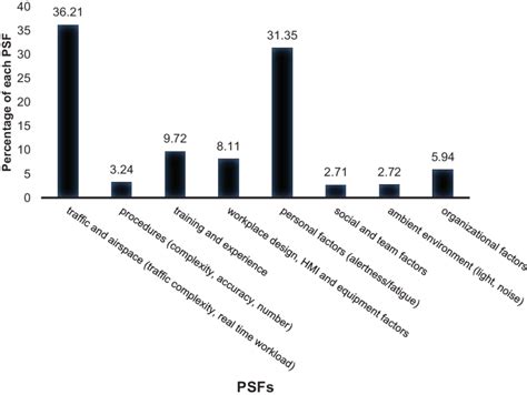 Percentages For The Performance Shaping Factors Psfs Note Hmi