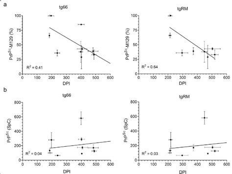 Lack Of Correlation Between Prp Sc M129 Or Total Prp Sc Abundance Download Scientific Diagram