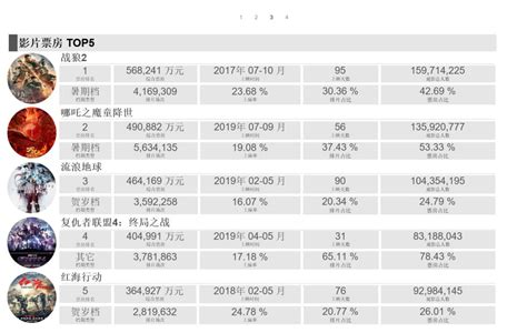 基于猫眼票房数据的可视化分析猫眼票房数据可视化系统 Csdn博客