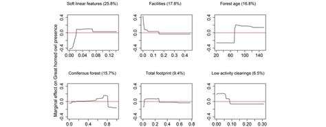 Partial Dependency Plots Showing The Top Six Predictors From The