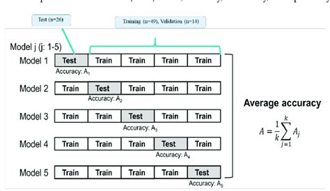Training And Testing With Five Fold Cross Validation Download Scientific Diagram