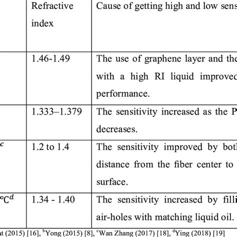 sensitivity of refractive index sensor download table