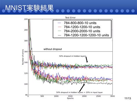 Improving Neural Networks By Preventing Co Adaptation Of Feature Detectors Ppt