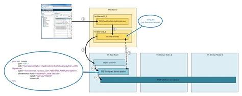 how lasr servers are started from sas visual analytics administrator