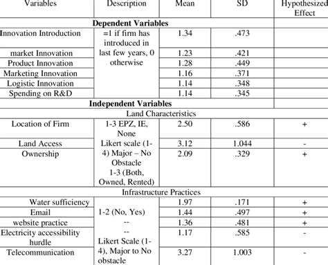 Variables Description And Distribution Statistics And Hypothesized