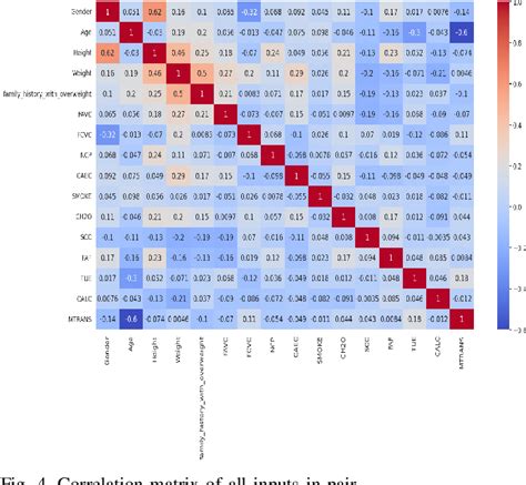 Figure 4 From Predictive Performance Of Machine Learning Algorithms Regarding Obesity Levels