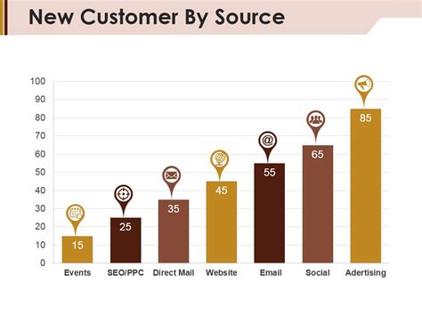 New Customer By Source Ppt Powerpoint Presentation Inspiration Show Powerpoint Templates