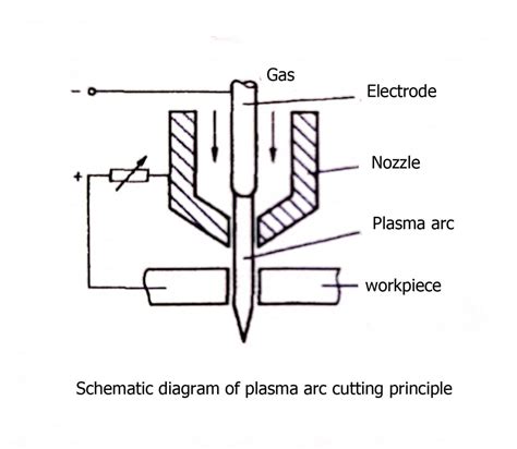 Plasma Cut Equipment Apes