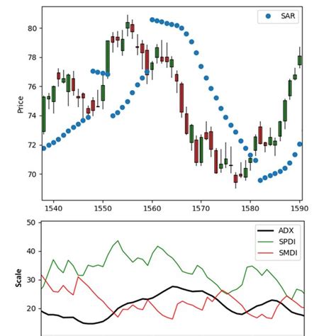 The Candle Plot Of A Stock And Its Indices Download Scientific Diagram