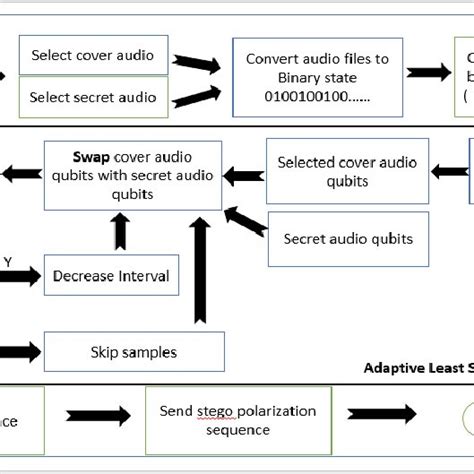 Quantum Embedding Process The Steps Of The Alsq Algorithm In Embedding Download Scientific