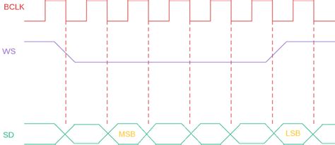 I2s Communication On Esp32 To Transmit And Receive Audio Data Using Max98357a