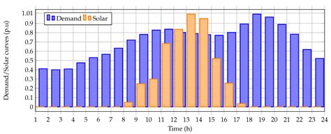 Sustainability Free Full Text Efficient Integration Of Photovoltaic