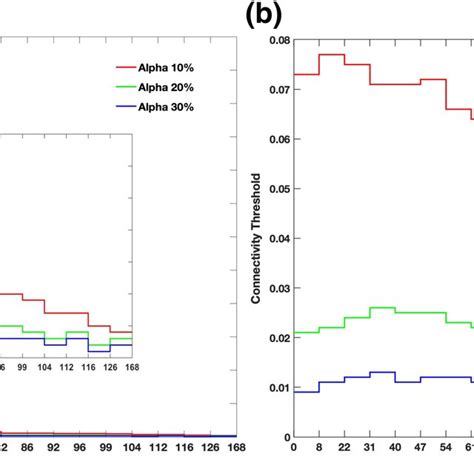 The Distance‐dependent Distribution Thresholds At Three Alpha Levels Of