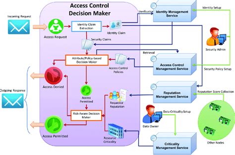 Arindam Bhadra IoT How It Works In Access Control