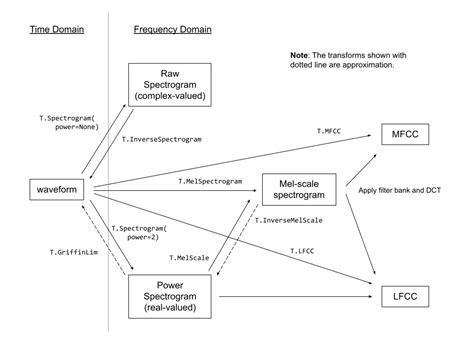 Understand How Mel Spectrogram Is Generated By Thehaipro Medium