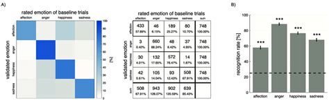 Confusion Matrix And Recognition Rates A Confusion Matrix Displaying