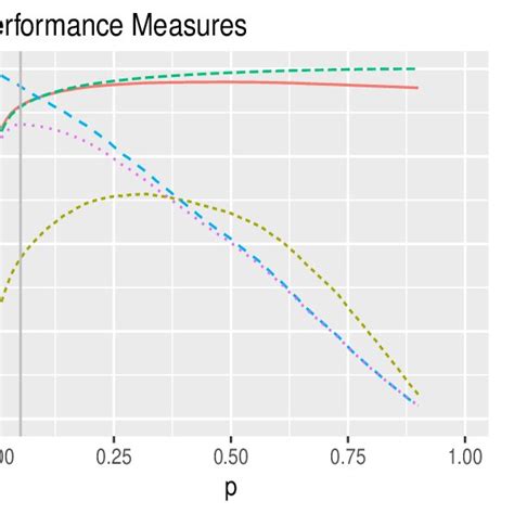 sensitivity tpr specificity tnr accuracy tss and hss over a