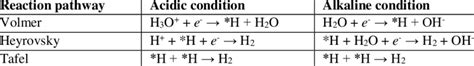 Reaction Pathways For The Her Under Acidic And Alkaline Conditions