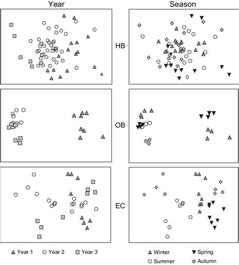 Mds Ordinations Using Brayecurtis Similarities Of Fourth Root