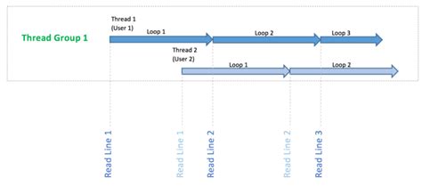 Csv Data Set Config Jmeter Vn