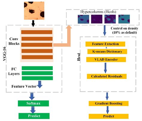 The Left Is A Vgg 16 Image Classification Pipeline With A Download