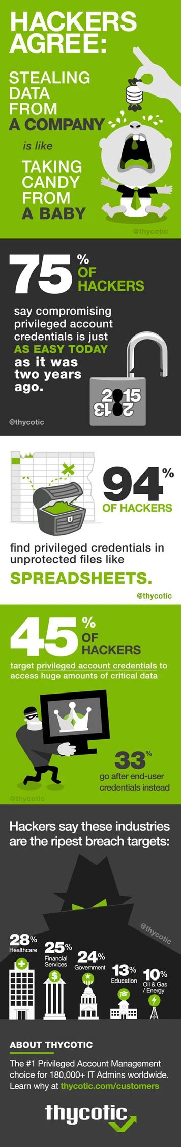 sensitive credentials are the keys to large amounts of critical data