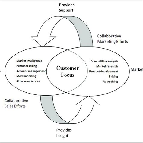 Sales And Marketing Integration Enhancing Competitiveness Source