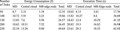 Energy And Execution Cost Of The Proposed Offloading Method Download