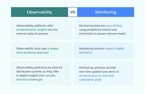 Observability Vs Monitoring Key Differences Explained